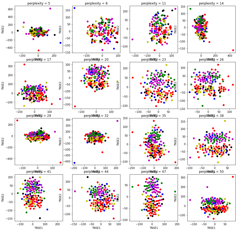 Day12: Visualizing high-dimensional data: TSNE & PCA