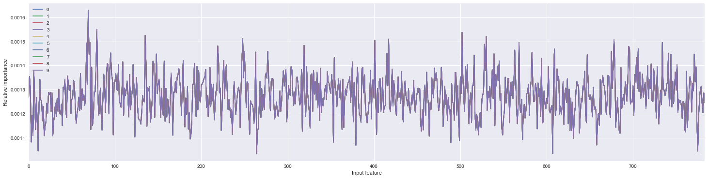 Day34: Getting the variable importance